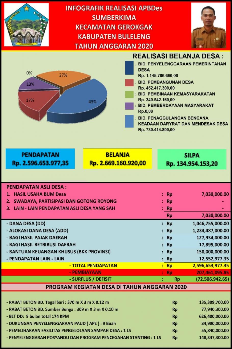 INFOGRAFIK REALISASI APBDes DESA SUMBERKIMA TAHUN ANGGARAN 2020 ...